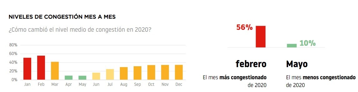 El Tráfico Disminuyó En México Un 16 En El 2020