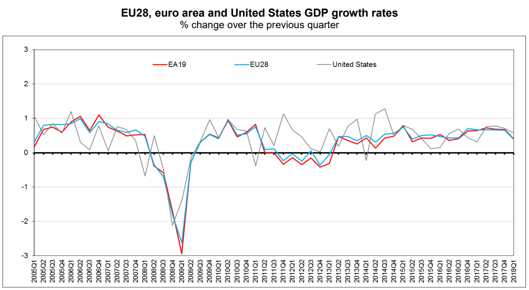 El Crecimiento De La Eurozona Se Frena ¿hay Que Preocuparse